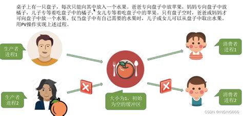 操作系统 进程与线程同步与互斥2解释课堂上讲述的有关实现进程互斥的几种方法包括硬件方案和软件方案。 Csdn博客