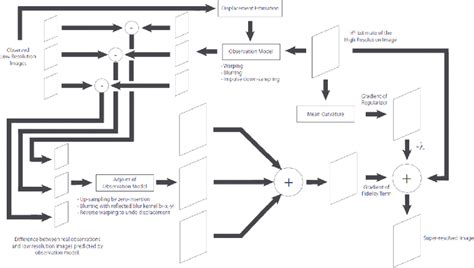 Single Iteration In Regularized Super Resolution Restoration 5 Download Scientific Diagram
