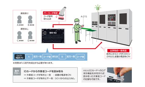 Sio X3 Sio 「現場力」を強化する Sus株式会社
