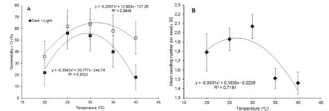 Quadratic Polynomial Model For A Germinability ± Con Fi Dence
