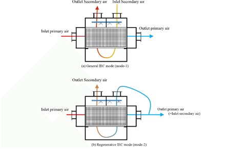 IEC2 Configuration And Operation Modes Download Scientific Diagram