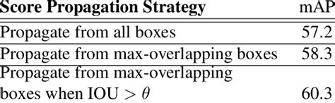 Analysis Of Score Propagation Strategies The Per Formance Is Measured