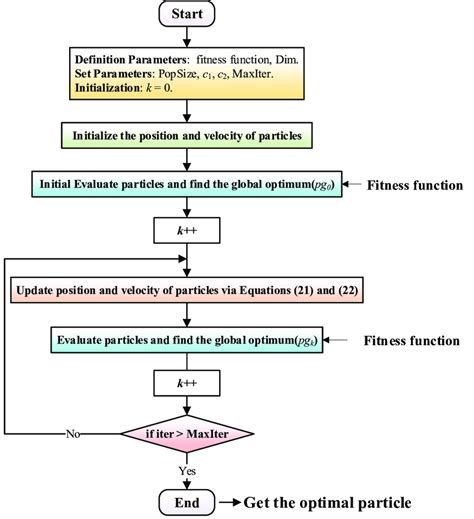 Principle Of Cpso Algorithm Principle Of Cpso Algorithm Download