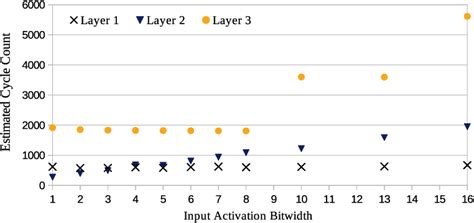 Figure 12 From Fpga Architecture Exploration For Dnn Acceleration Semantic Scholar