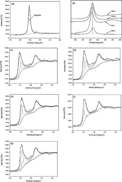 Xps Spectrum Of The Worn Surface Of Sintered Sample With Different Mn