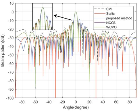 Robust Adaptive Transmit Beamforming Under The Constraint Of Low Peak