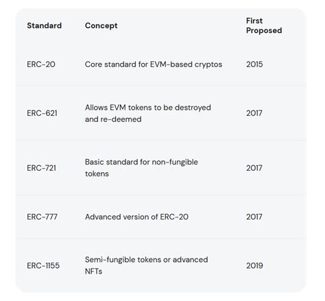 Comparing NFT Standards ERC Vs ERC