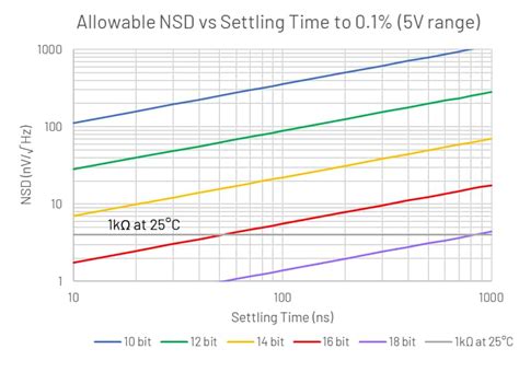 Fast Precision Dacs Versus High Speed Dacs Similarities And Differences Engineerzone