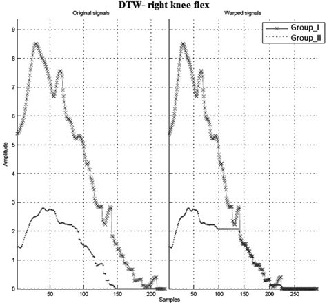 Dynamic Time Warping Dtw Algorithm Computed For Right Knee Flex