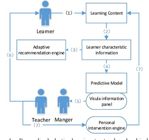 Figure 1 From Adaptive Learning Model And Implementation Based On Big Data Semantic Scholar