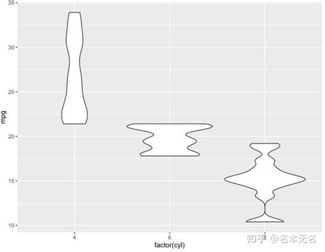 R 数据可视化 —— Ggplot 箱线图和小提琴图 知乎