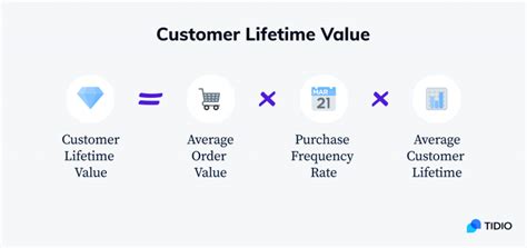 What Is Customer Lifetime Value [formula And Examples]