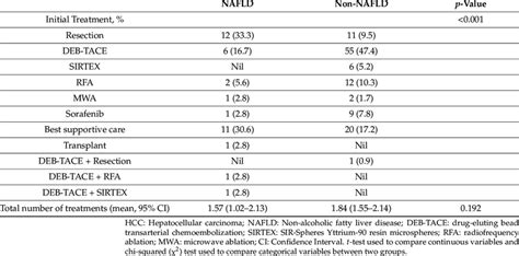 Initial Hcc Treatment In Nafld And Non Nafld Hcc Patients Download Scientific Diagram