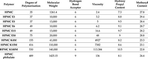 Properties Of The Different Grades Of Polymers Download Scientific