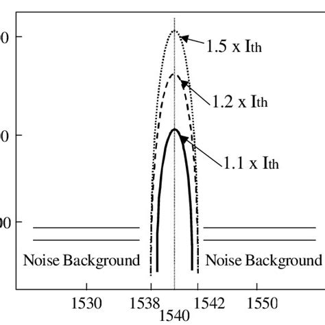 Light Current Characteristics Of The Typical Vcsels Figure 3 Vcsel Download Scientific