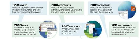 History Evolution Of Windows Os Operating System Abhishek Shukla