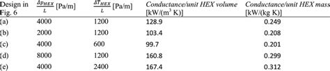 Effect Of Varying The Operating Parameters Pressure Drop Over Heat