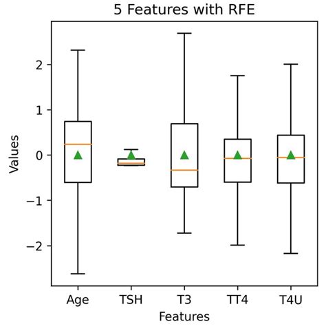 A Displays The Features That Were Picked Using The Recursive Feature