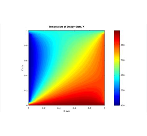 2d Transient Heat Conduction Finite Difference Matlab Skill Lync