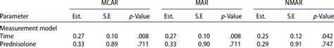 Parameter Estimates For Different Missingness Models Fitted To The Cd4