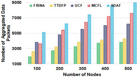 Number Of Data Transmissions In Scenario 1 Download Scientific Diagram