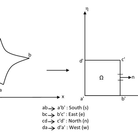 A Schematic Of The Moving And Fixed Domains And Boundary Definitions Download Scientific Diagram
