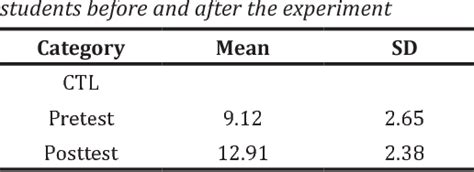 Table 1 From Effects Of Contextualization On The Reading Comprehension Performance Of Filipino