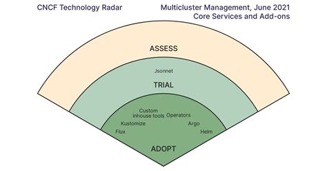 Cncf End User Community Provides Insights Into Kubernetes Cluster Management With Technology Radar