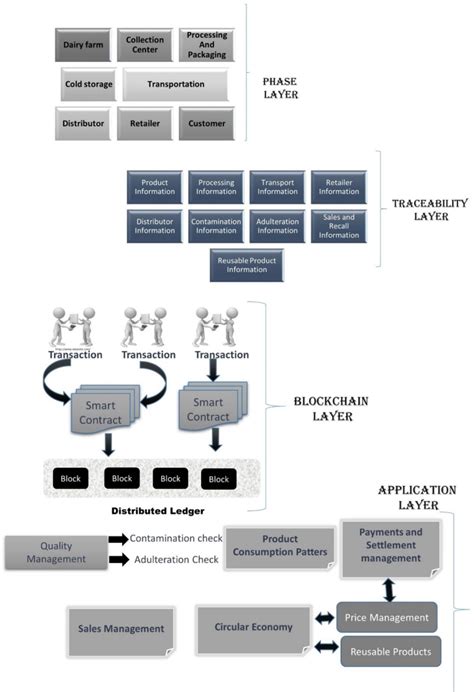 Figure 4 From Blockchain Enabled Supply Chain Platform For Indian Dairy Industry Safety And
