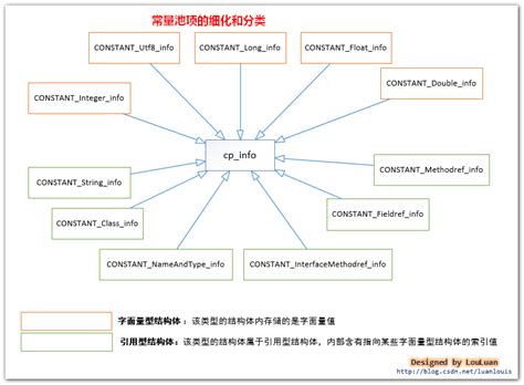 Class文件中的常量池详解（上）class的constant Csdn博客