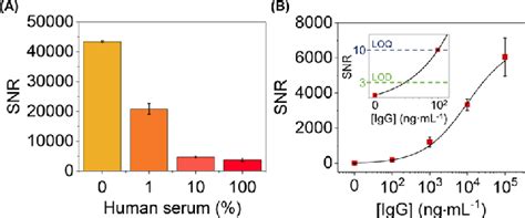 a snr values achieved after incubating different dilutions of human