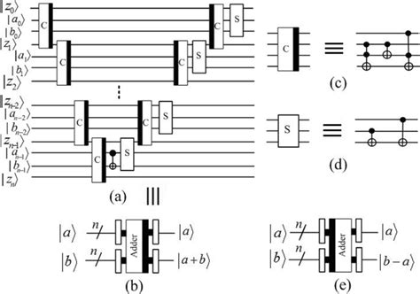 Quantum Circuit For Subtractor A Quantum Adder Circuit B Quantum