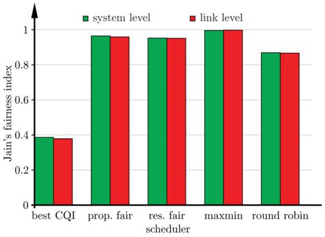 Three Possible Scenarios In The Vienna Lte Link Level Simulator Allow Download Scientific
