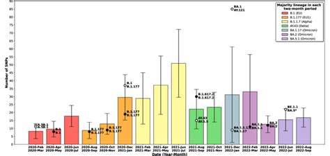 Epidemiological Validation Of The Co Infections Each Bar Corresponds Download Scientific