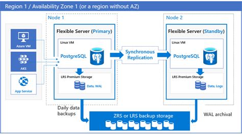🚀 How Azure Postgresql Flexible Server Handles High Availability Ha — Explained Simply