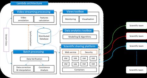 Lambda Architecture With Scientific Sharing Platform Download Scientific Diagram