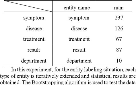 Table 1 From Medical Entity Extraction And Knowledge Graph Construction Semantic Scholar
