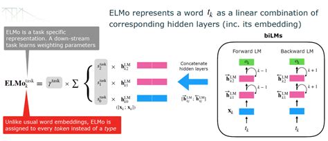 Elmo Embeddings From Language Models
