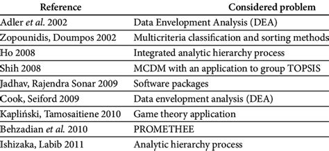 Overview On Application Of Different Mcdm Methods Download Table