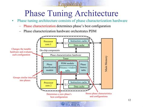 Ppt Efficient Phase Based Tuning For Embedded Systems Using Dynamic Phase Distance Mapping