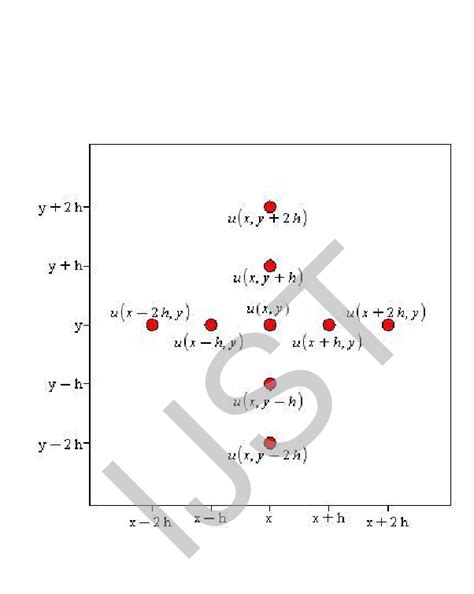 Five Point Method Of The Laplacian Download Scientific Diagram