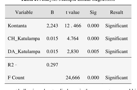 Table 5 From Performance Of Flood Early Detection System Feds And Artificial Neural Network On