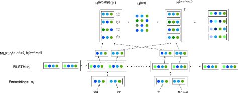 Figure 2 From Korean Dependency Parsing Using Deep Biaffine Dependency Parser Semantic Scholar