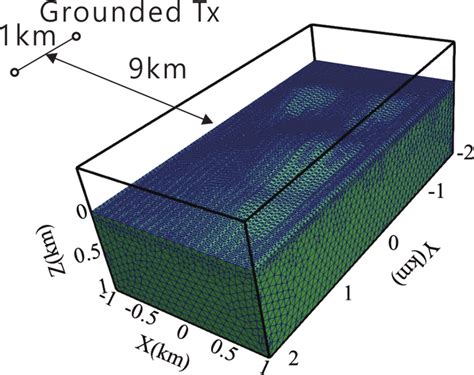 Model Discretization For Semi Airborne Tem With A Grounded Wire As Download Scientific Diagram