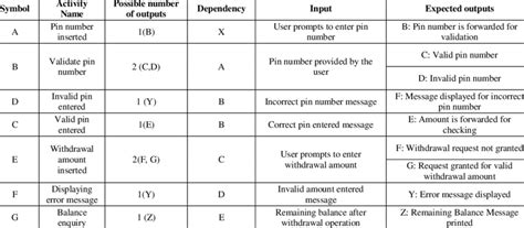 Dependency Table Of Overall Operation Of An Atm Through State Chart