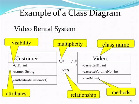 Cs8592 Ooad Unit Ii Static Uml Diagrams Ppt Pptx Programming