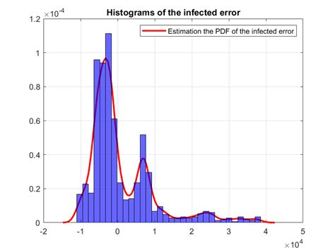 Histogram Of The Infected And Death Errors Of The Output Of Equation