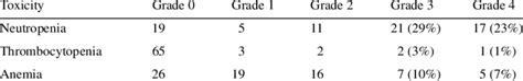 Hematological Toxicity Download Table