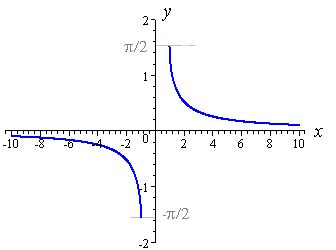 12 Graph Of All Inverse Trig Functions Pre Calculus