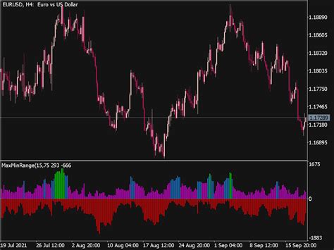 Max Min Range Indicator ⋆ Top Mt5 Indicators Mq5 Or Ex5 ⋆ Best